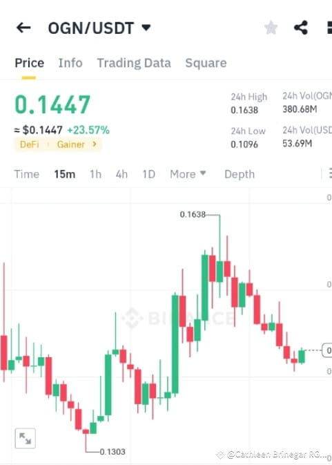 $OGN /USDT Technical Analysis and Targets 🎯 The cryptocu | Cathleen Brinegar RGnC on Binance Square