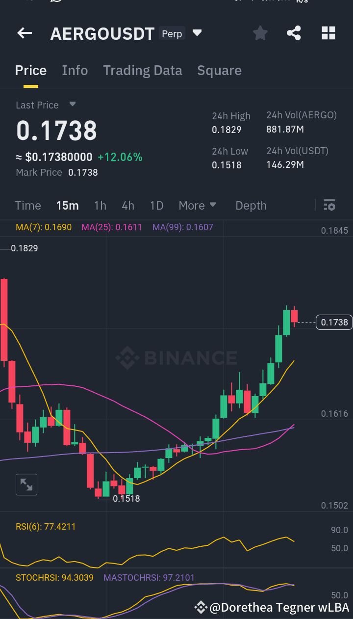 Token Name: aergo/USDT Type of Trading: Futures Trade: SHORT | Dorethea Tegner wLBA on Binance ...