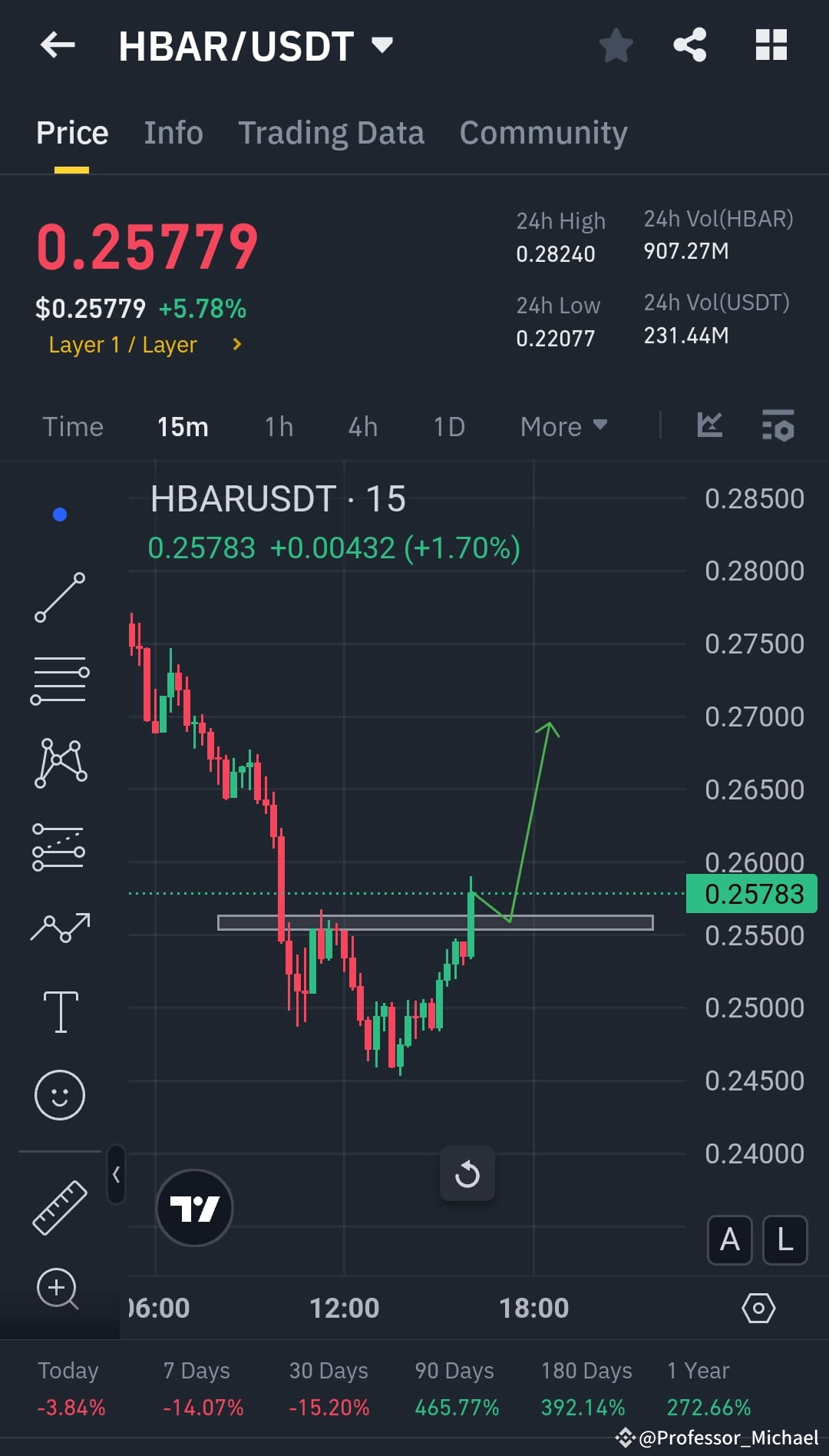 $HBAR /USDT BULLISH BREAKOUT IN PLAY! 🚀 HBAR is showing st | Professor_Michael on Binance Square