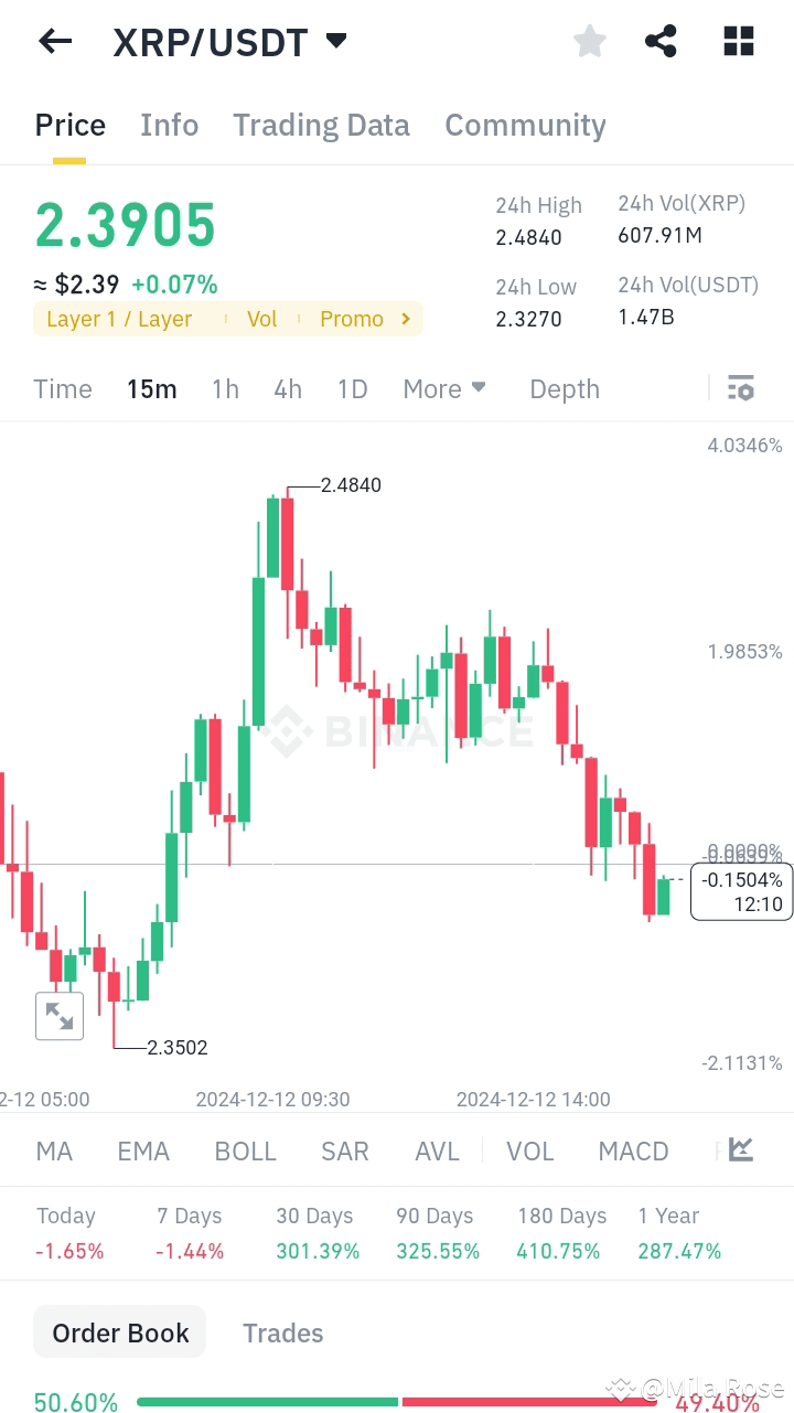 $XRP /USDT: Price Action & Key Levels🎯🔥📈 Current Price | Mila Rose on Binance Square