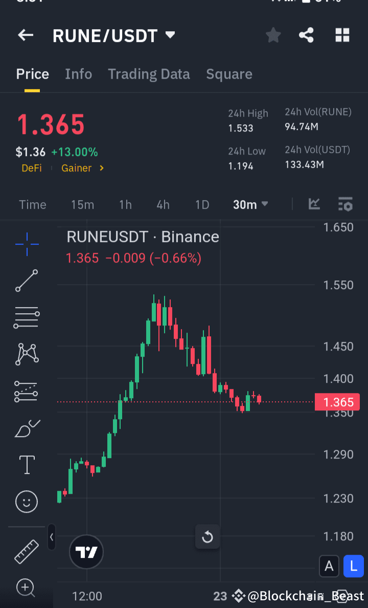 🚨 $RUNE /USDT Short Trade Signal! 📉🔥 🔹 Current Price: $ | Aliza_Crypto_786 on Binance Square