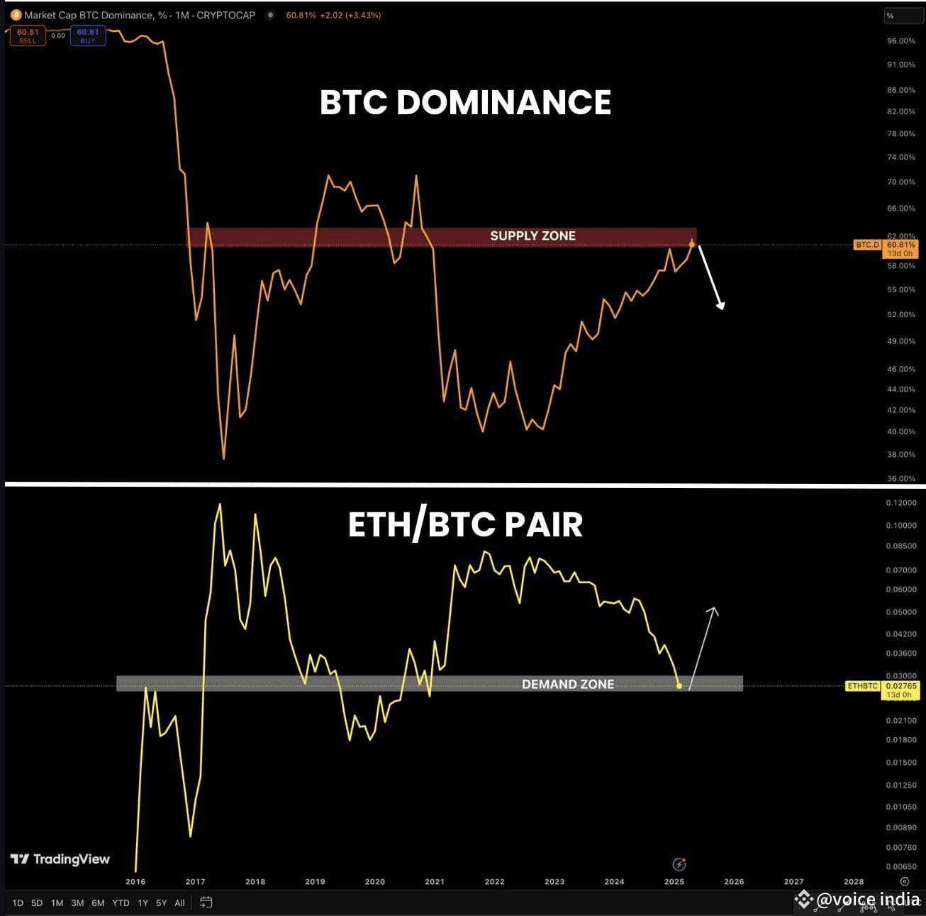 🚨 *Bitcoin Dominance in the Supply Zone & ETH/BTC in the De | BRITNEY_S on Binance Square
