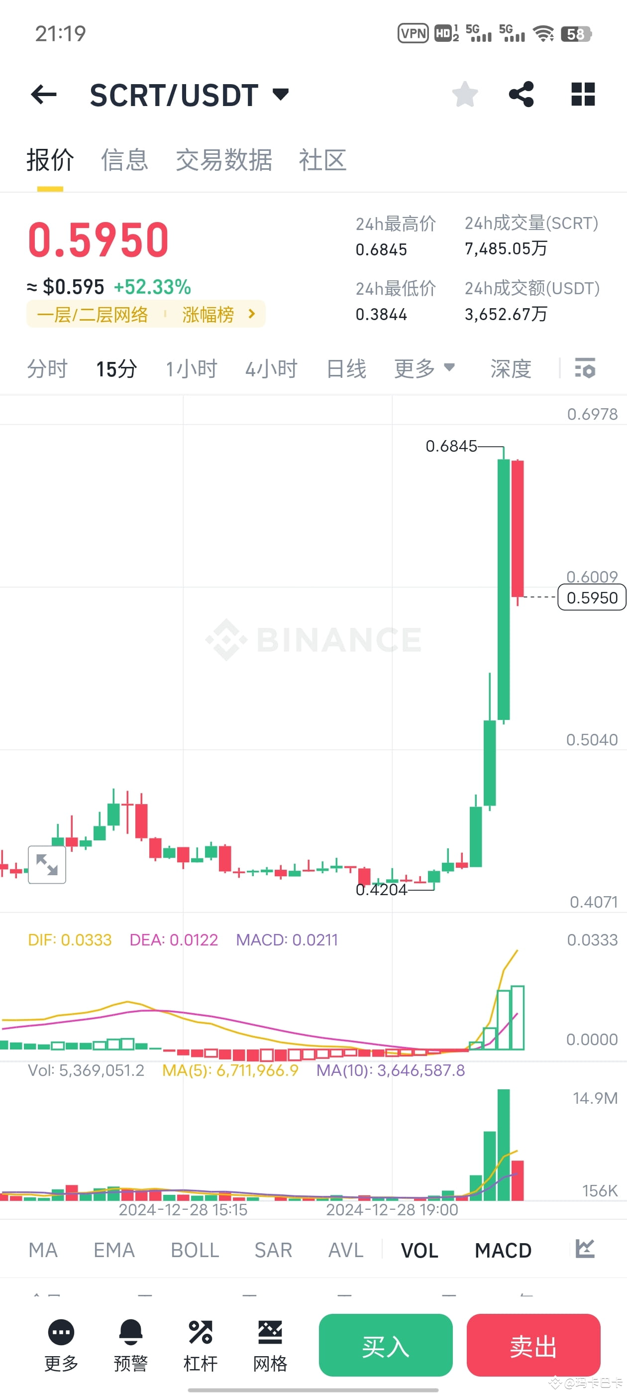 $SCRT Congratulations to those who have kept up and earned | 玛卡巴卡 on ...