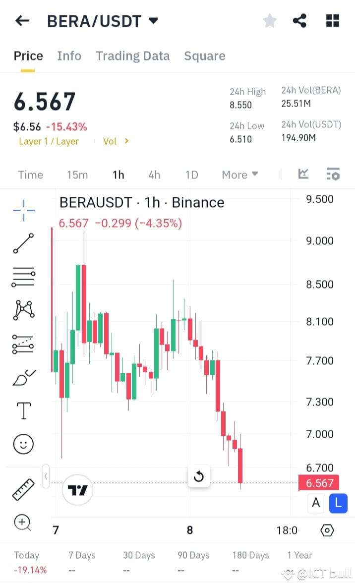 🔥 $BERA /USDT Trading Signal – Bears in Control! 🚨 📉 Cur | ICT bull on Binance Square