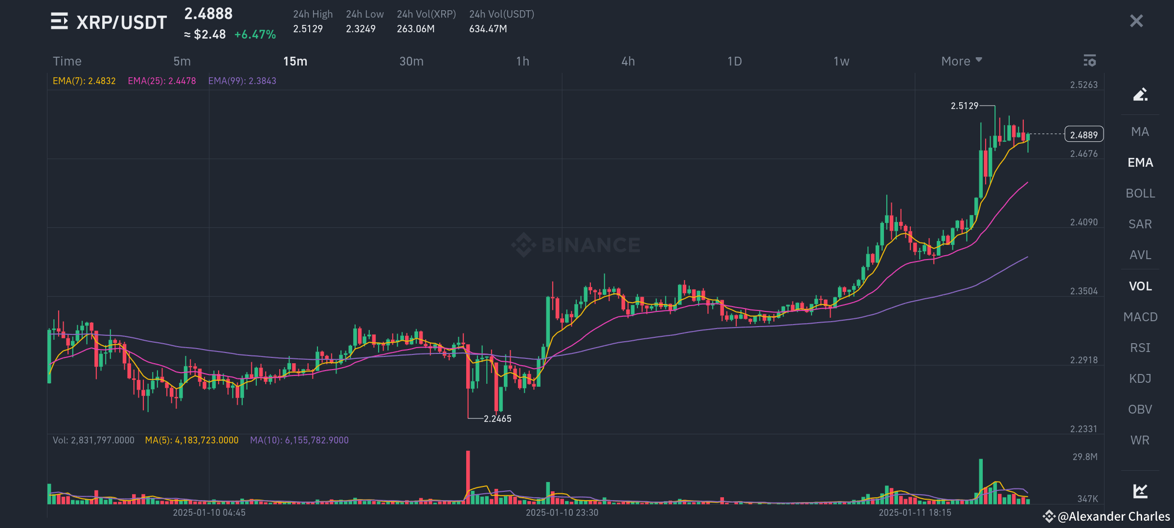 $XRP Technical Analysis The $XRP chart shows strong bullis | Alexander Charles on Binance Square