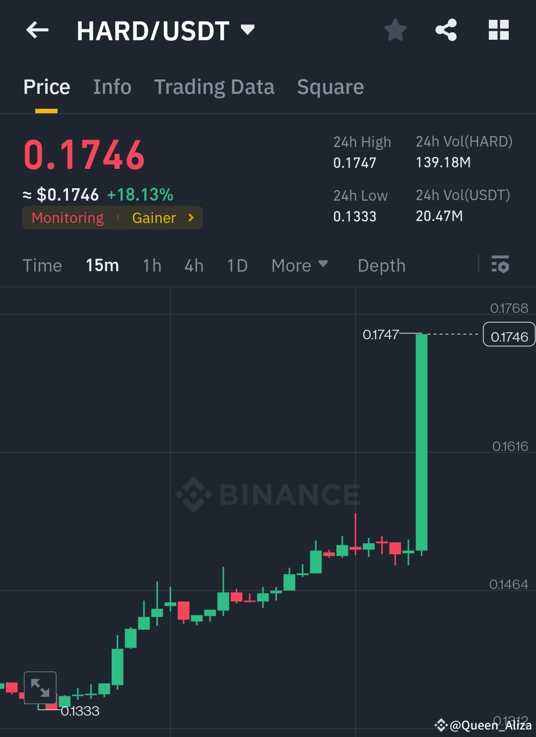 $HARD $HARD HARD/USD Market Update: Curr | Queen_Aliza on Binance Square