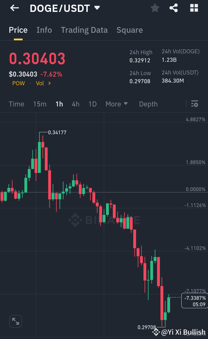 🚀 $DOGE /USDT Technical Analysis & Trade Signal – Is a Rebo | Yi Xi Bullish on Binance Square