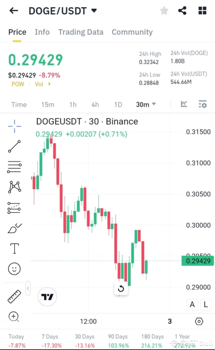 $DOGE /USDT Spot Trade Signal – Eyeing a Potential Rebound! | ICT bull on Binance Square