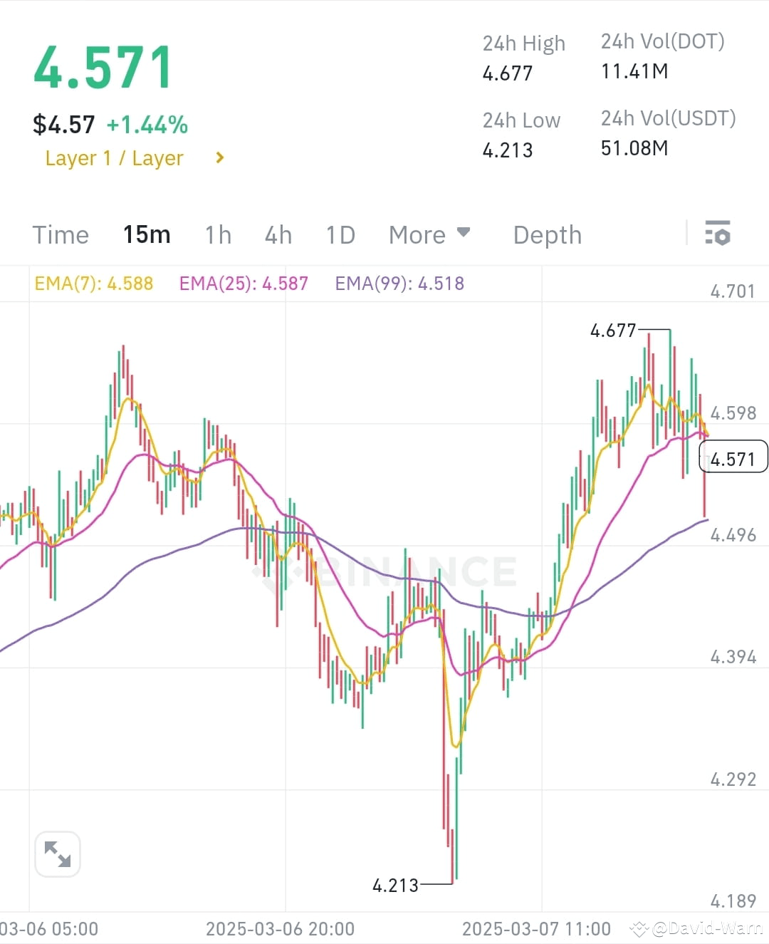 $DOT Short Liquidation Alert A significant short liquidatio | David-Warn on Binance Square