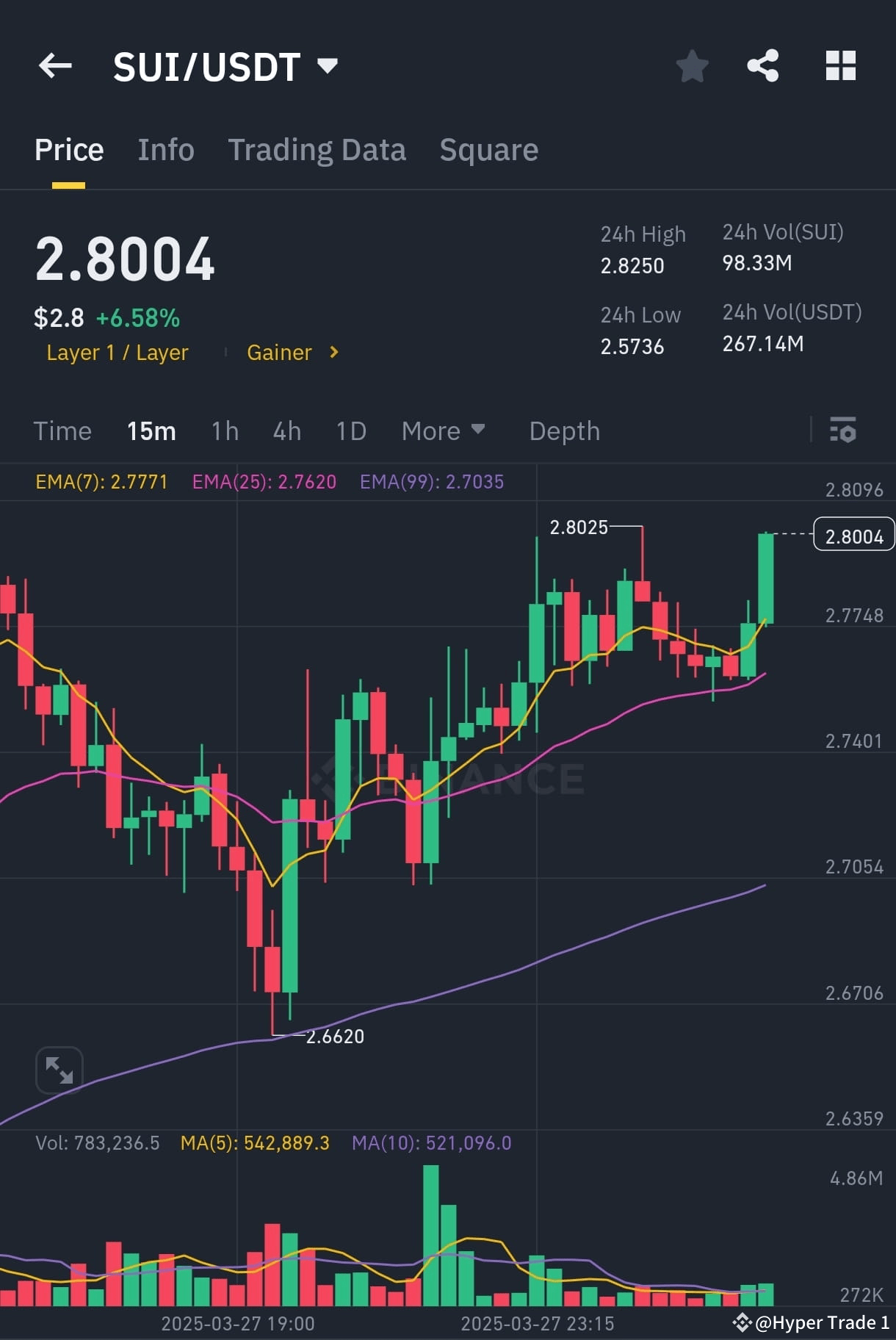 🔥$SUI / USDT Target 1 Smashed! $SUI Pumping Hard! 🚀 Targe | Hyper Trade ...