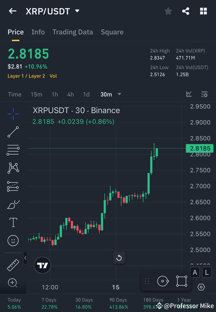 $XRP /USDT: Bull Run Confirmed!🔥💯 $XRP is soaring, curren | Professor Mike on Binance Square