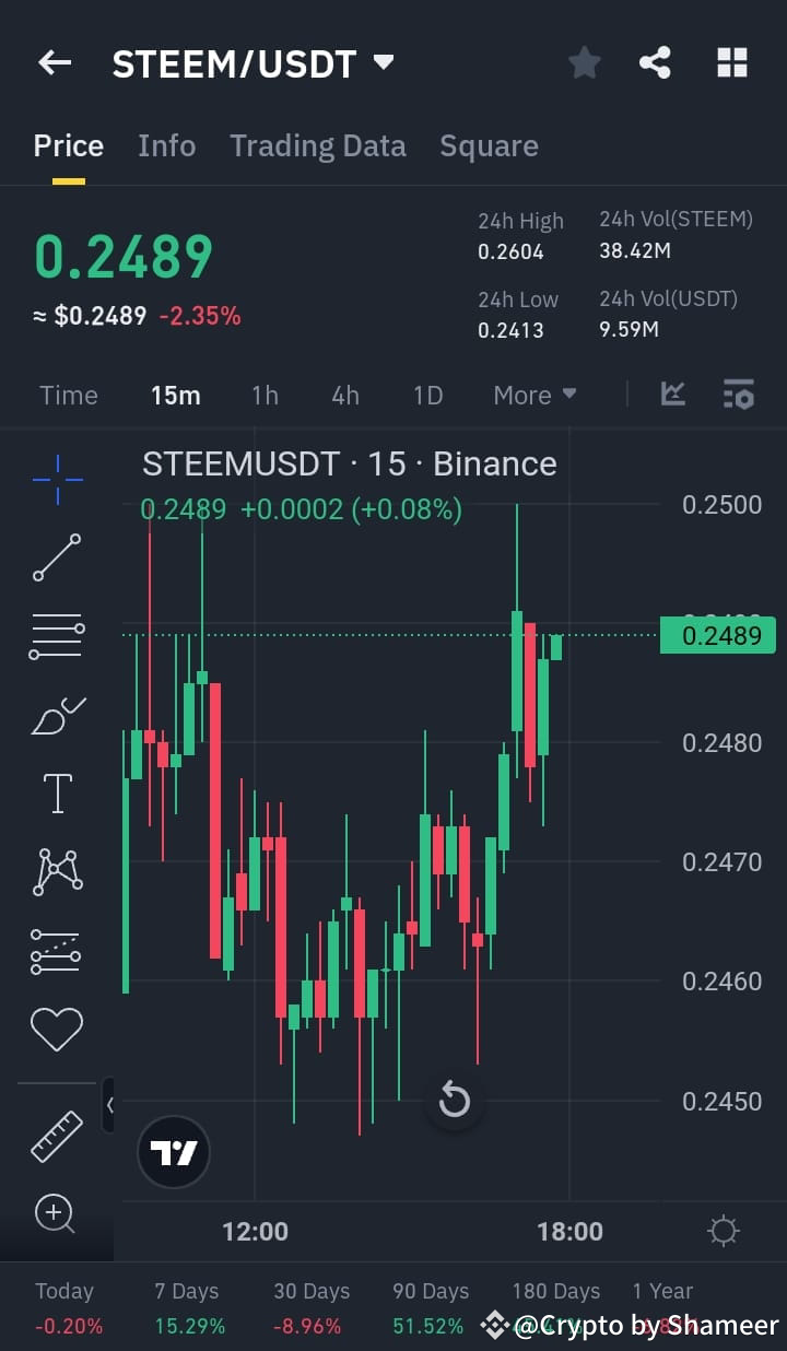 📊 $STEEM / USDT Market Update The STEEM/USDT pair is curren | Crypto by Shameer on Binance Square