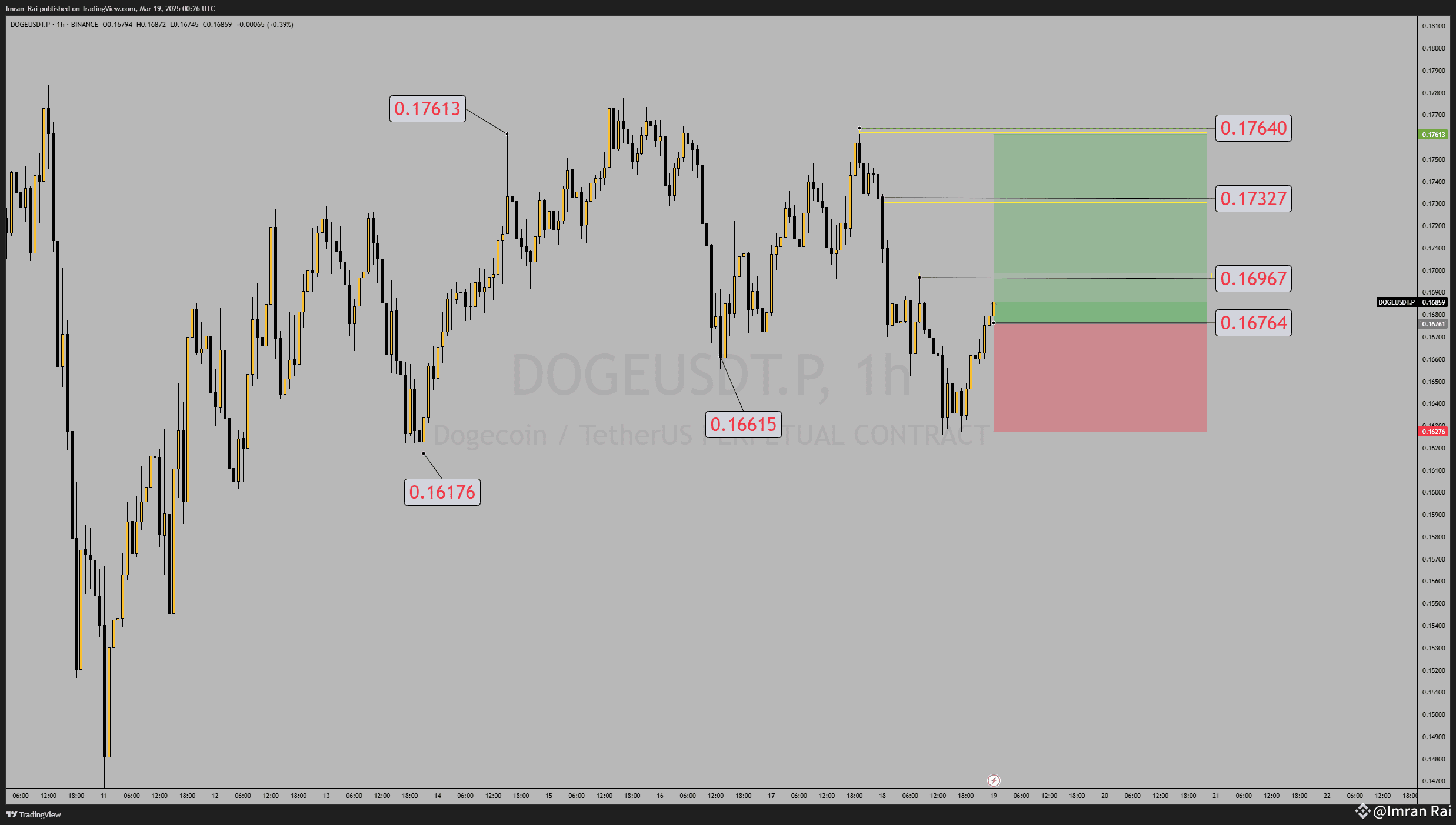 $DOGE SHOWING STRENGTH – CAN IT BREAK HIGHER? Dogecoin i | Imran Rai on Binance Square