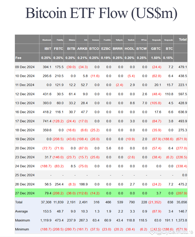 Yesterday's Bitcoin ETF flows were negative for $287.9 milli ...