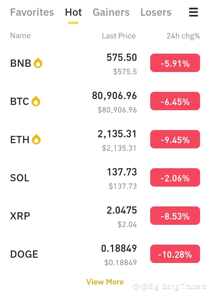 $BTC $ETH $BNB Market will come to green 💚💚💚 Zone in nex | Big Bang Traders on Binance Square