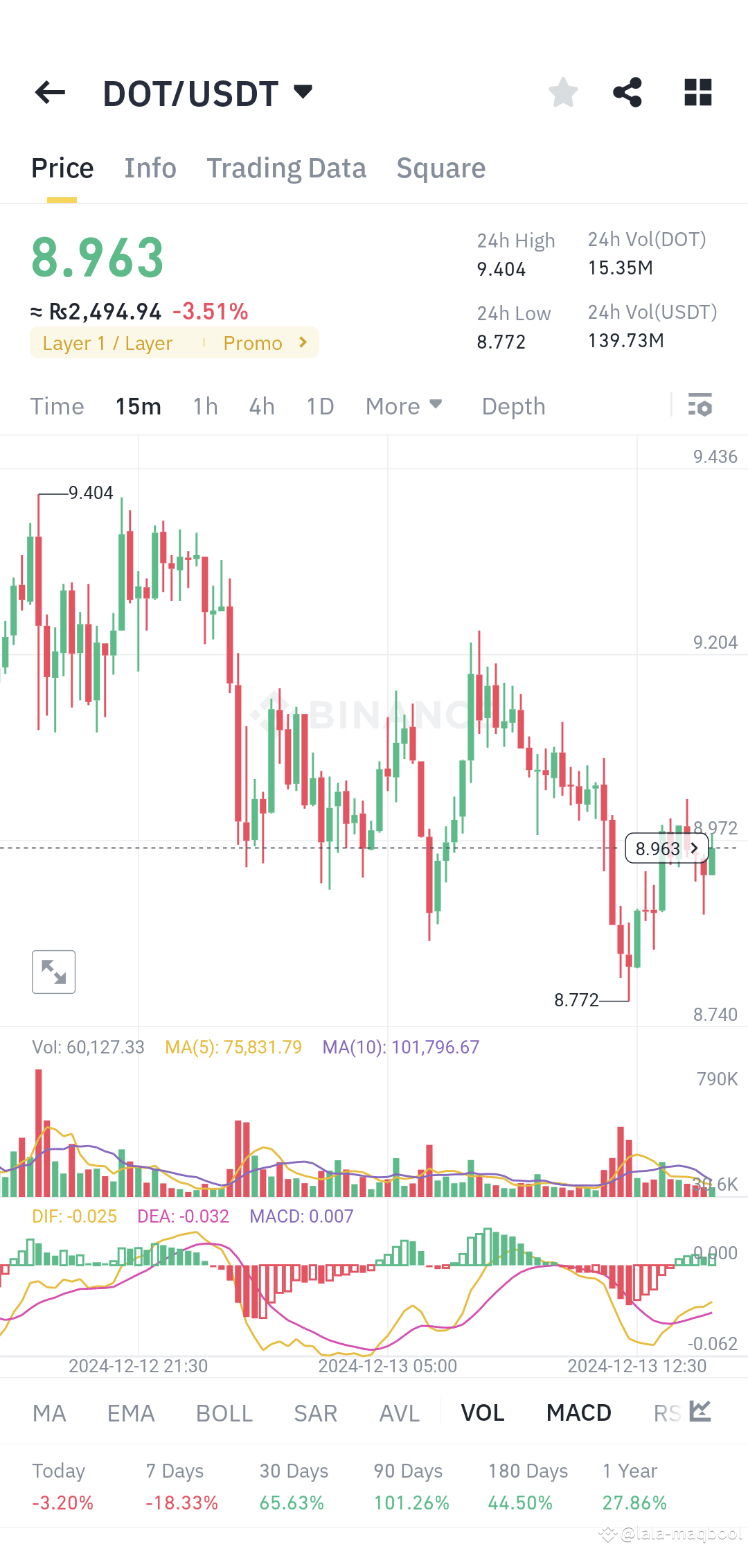 DOT TAKES CONTROL: $1.1K Shorts Crushed at $8.98! The | Jax-Hale on ...