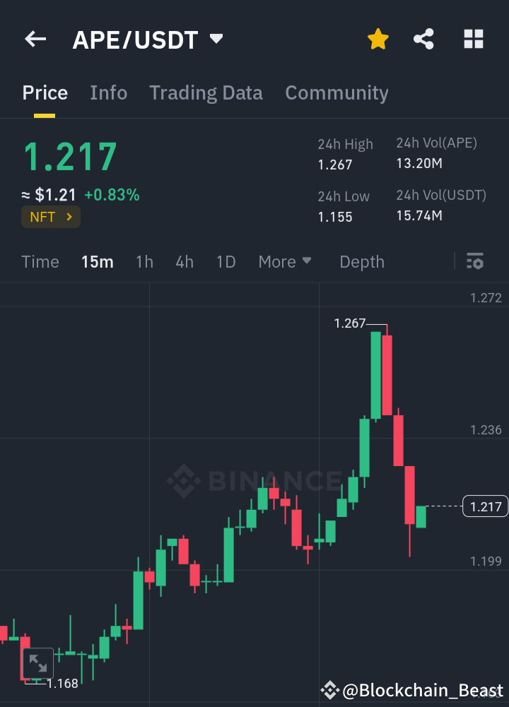 $APE APE/USDT Analysis: Key Levels and Trading Strategy a | Alpha Crypto 786 on Binance Square