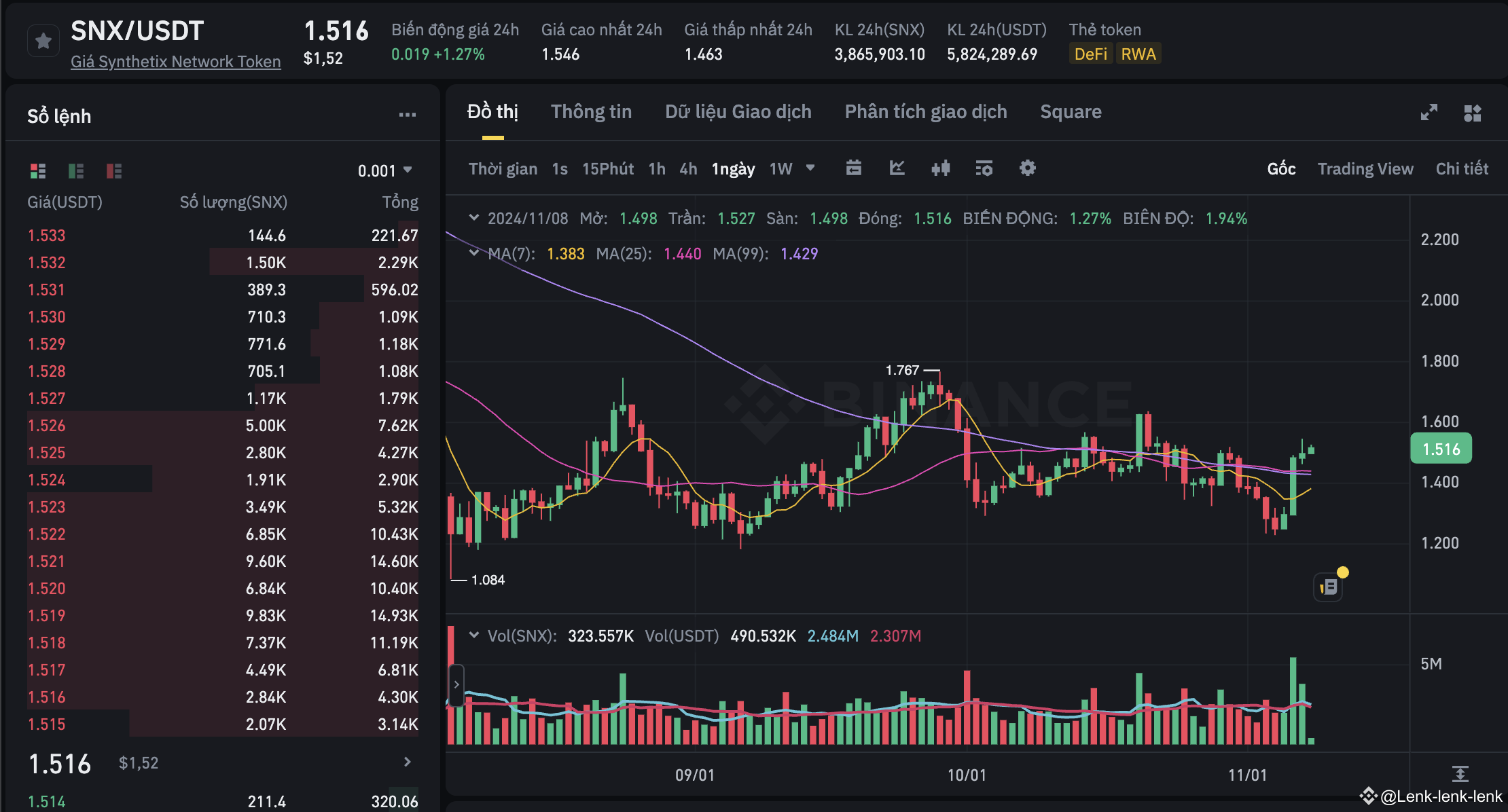 Synthetix ($SNX ) is showing strong growth signals, currentl | Lenk-Lenk-Lenk on Binance Square