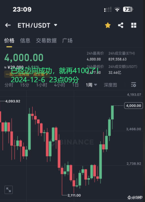 $ETH Ethereum has finally crossed the important threshold | 59秒 on ...
