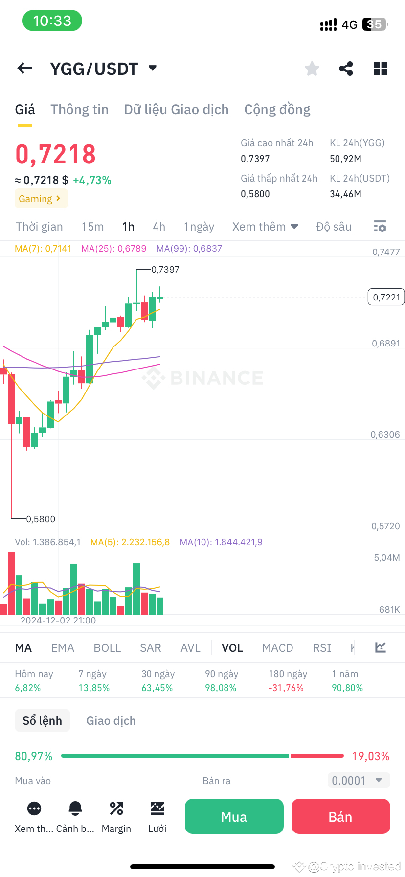$YGG RAISE A FLAG FOR YOUR FRIENDS TO REFER ‼️ Continuing w | Crypto invested on Binance Square