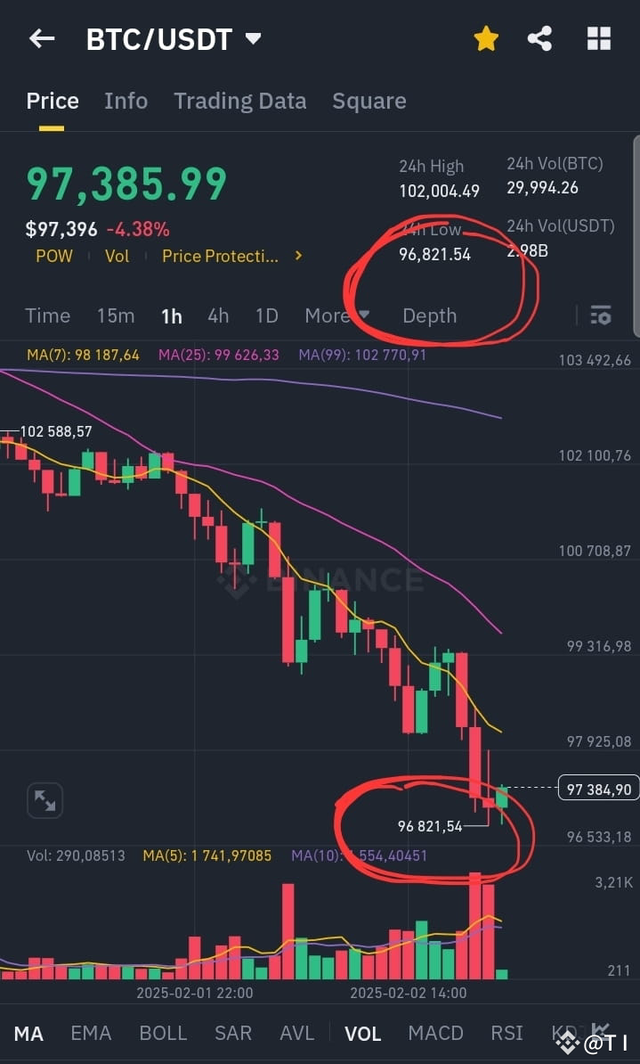 BTC at $96.8k?? 🤯 #USTariffs #BitcoinReserveWave #Altcoi | T I on Binance Square