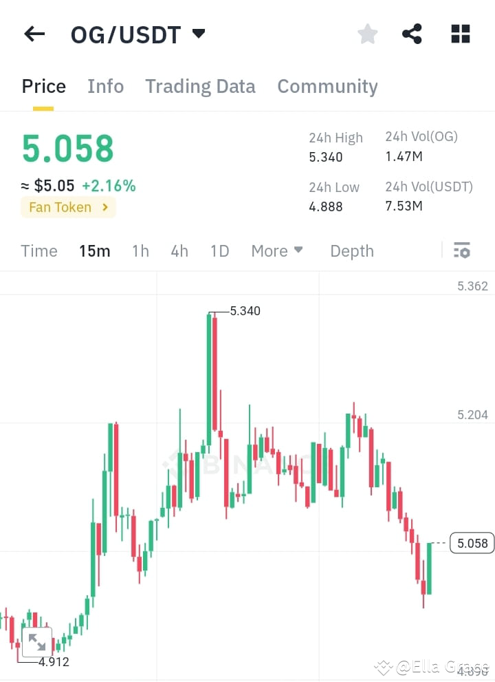 $OG /USDT Technical Analysis🔥💯 Current Price: $5.05 (+2 | Ella Grace on Binance Square