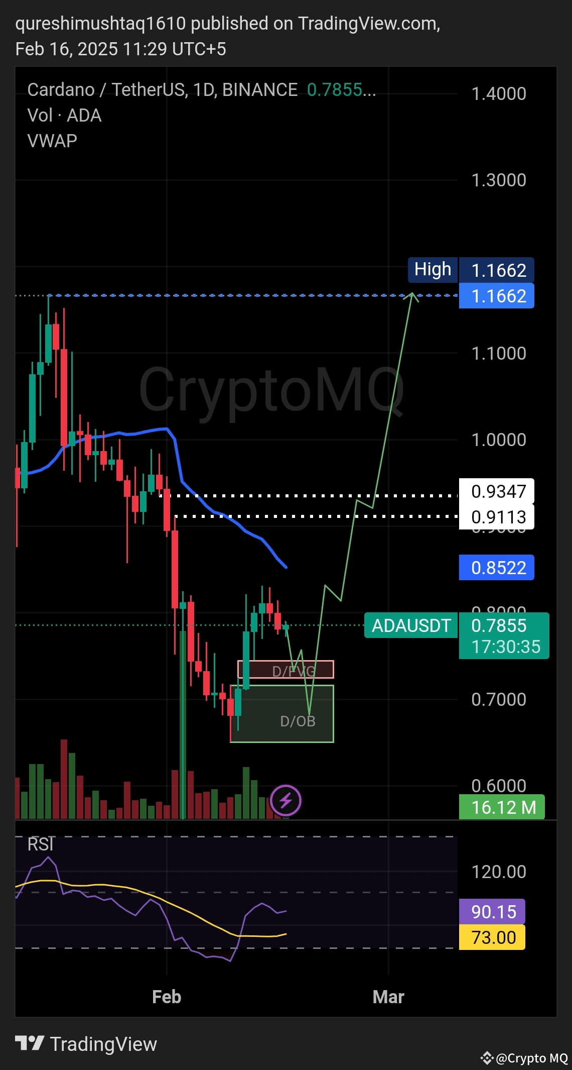 #TraderProfile future and spot signal# Coin: ADA 1Day char | Crypto MQ ...