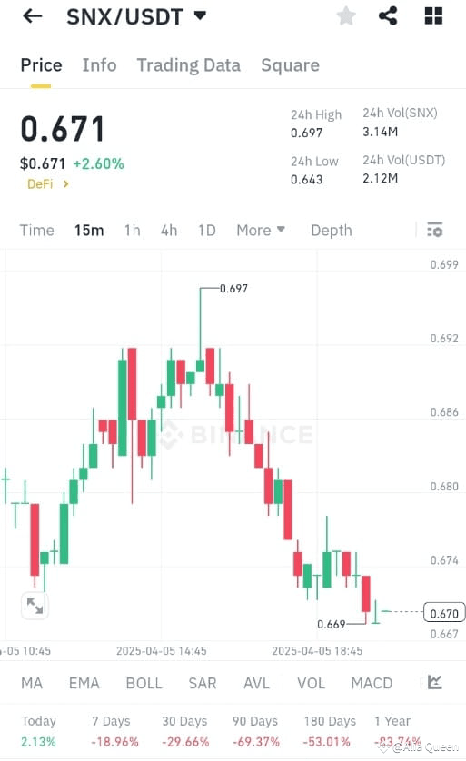$SNX /USDT TECHNICAL ANALYSIS: BULLISH MOVEMENT EXPECTED 📈 | Alia Queen on Binance Square