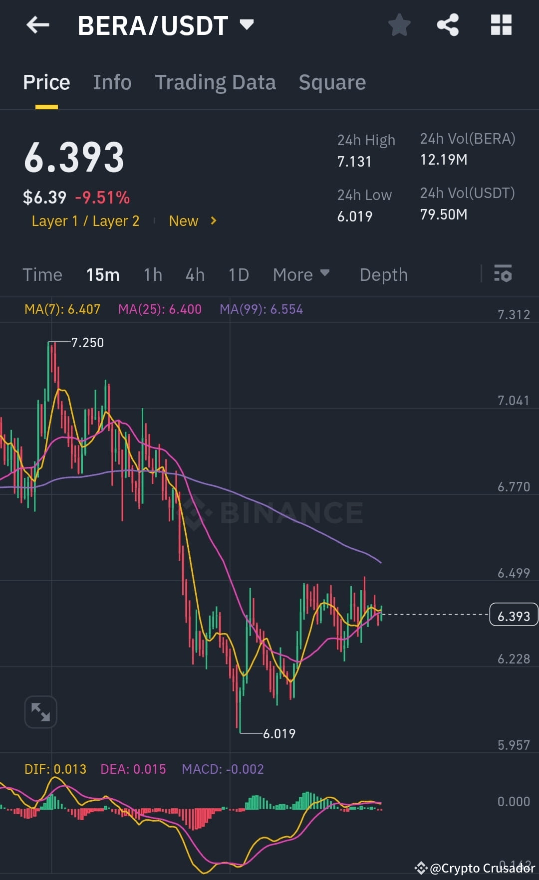 $BERA /USDT Trade Setup 📉📈 BERA/USDT is stabilizing aft | Crypto Crusador on Binance Square