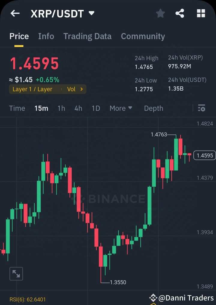 $XRP /USDT Analysis: Bullish Momentum Continues, RSI Overbou | Danni Traders no Binance Square