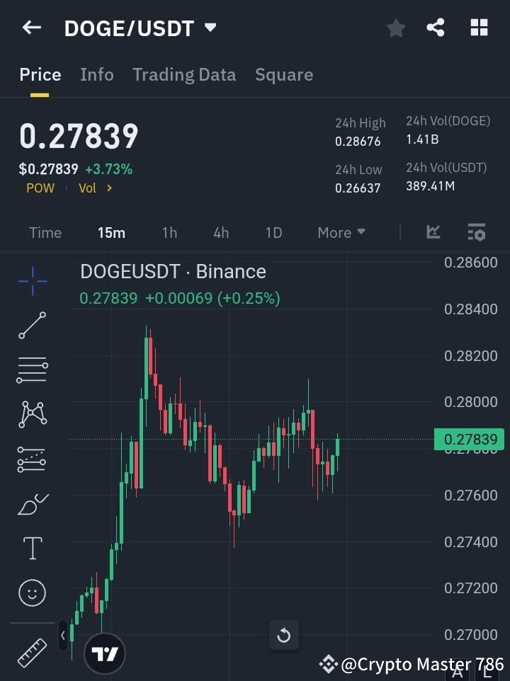 $DOGE /USDT – Ready for the Next Move? 🔥💯 📊 Current Pric | Crypto Master 786 on Binance Square
