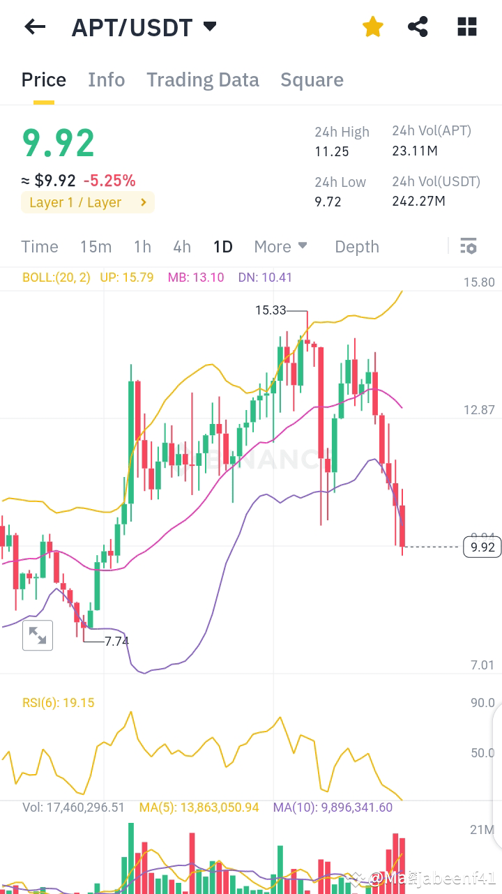$APT going to my first or second dip price. Big opportunity ...