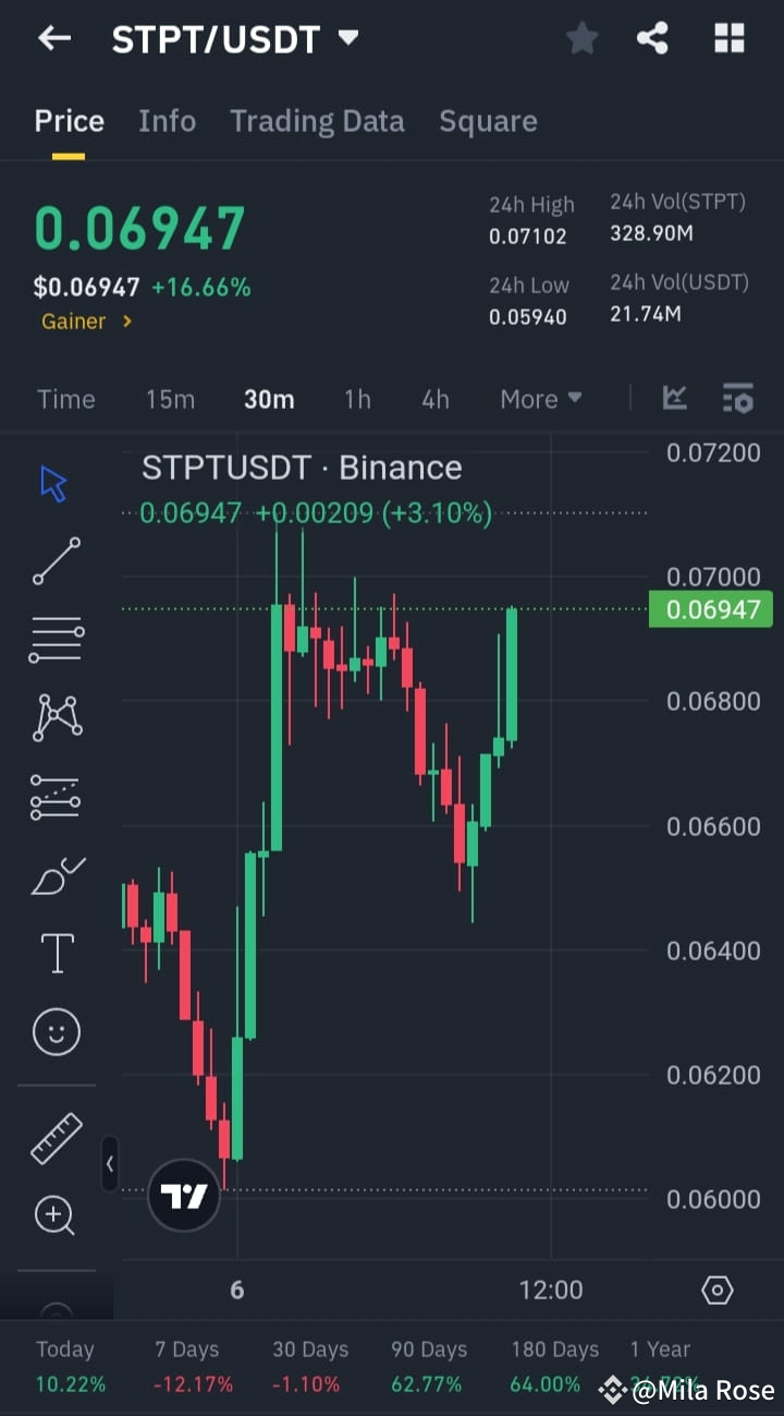 $STPT Bull Run Move Confirm 💯 Ready to Catch the Opportun | Mila Rose on Binance Square