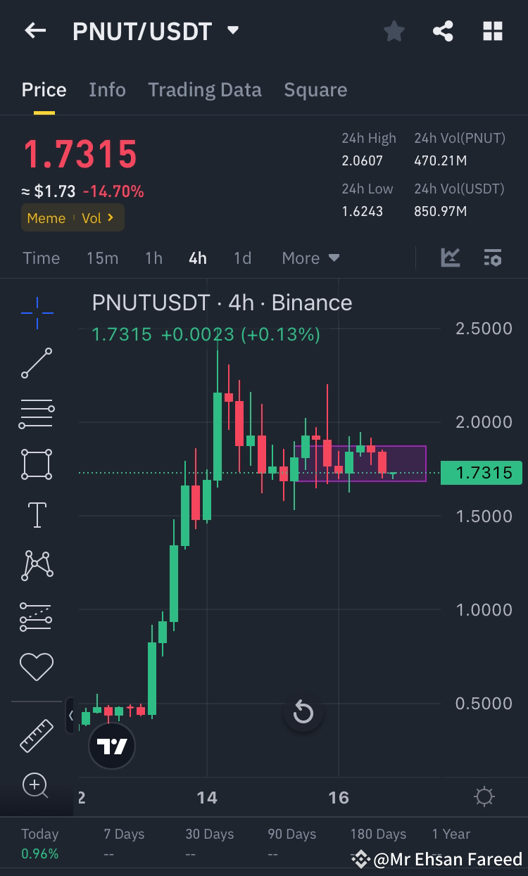 $PNUT /USDT Analysis (4H Chart): $PNUT is trading at $1.73, | Mr Ehsan ...
