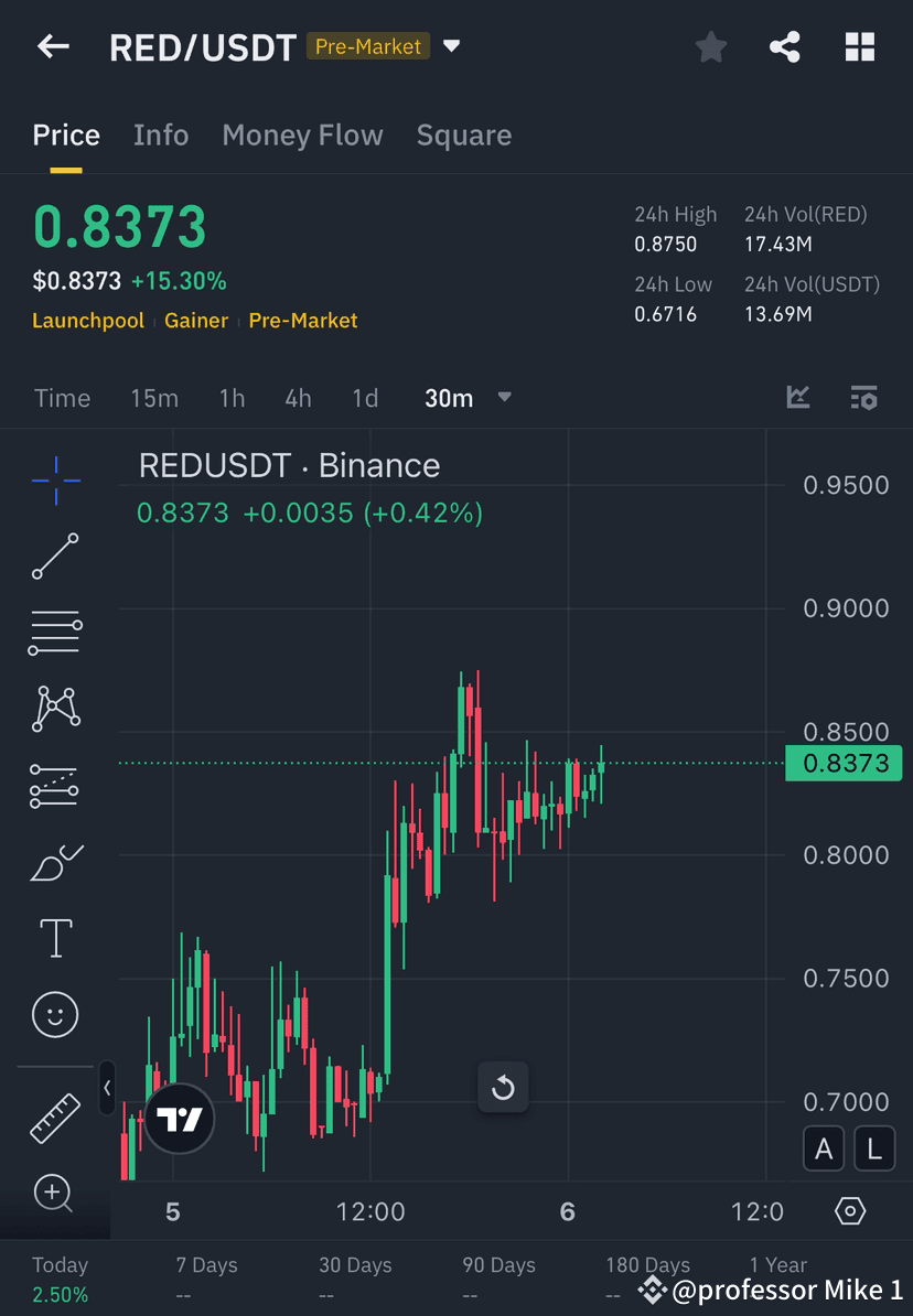 $RED /USDT Bull Run Confirmed – Massive Gains Ahead!🔥💯 RE | professor Mike 1 on Binance Square