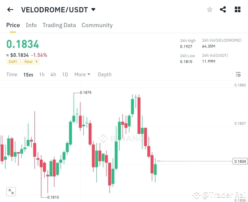 $VELODROME /USDT Trading Signal – Consolidation Phase Before | Trader Rai on Binance Square