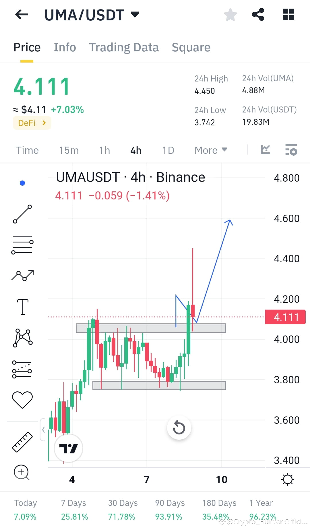 $UMA /USDT - A Delicate Balance The UMA/USDT pair is current | Crypto_Hunter Official on Binance ...
