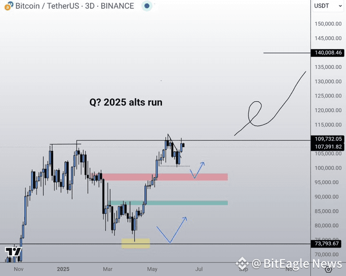 Still got the feeling Bitcoin is more likely to break the hi | BitEagle News on Binance Square