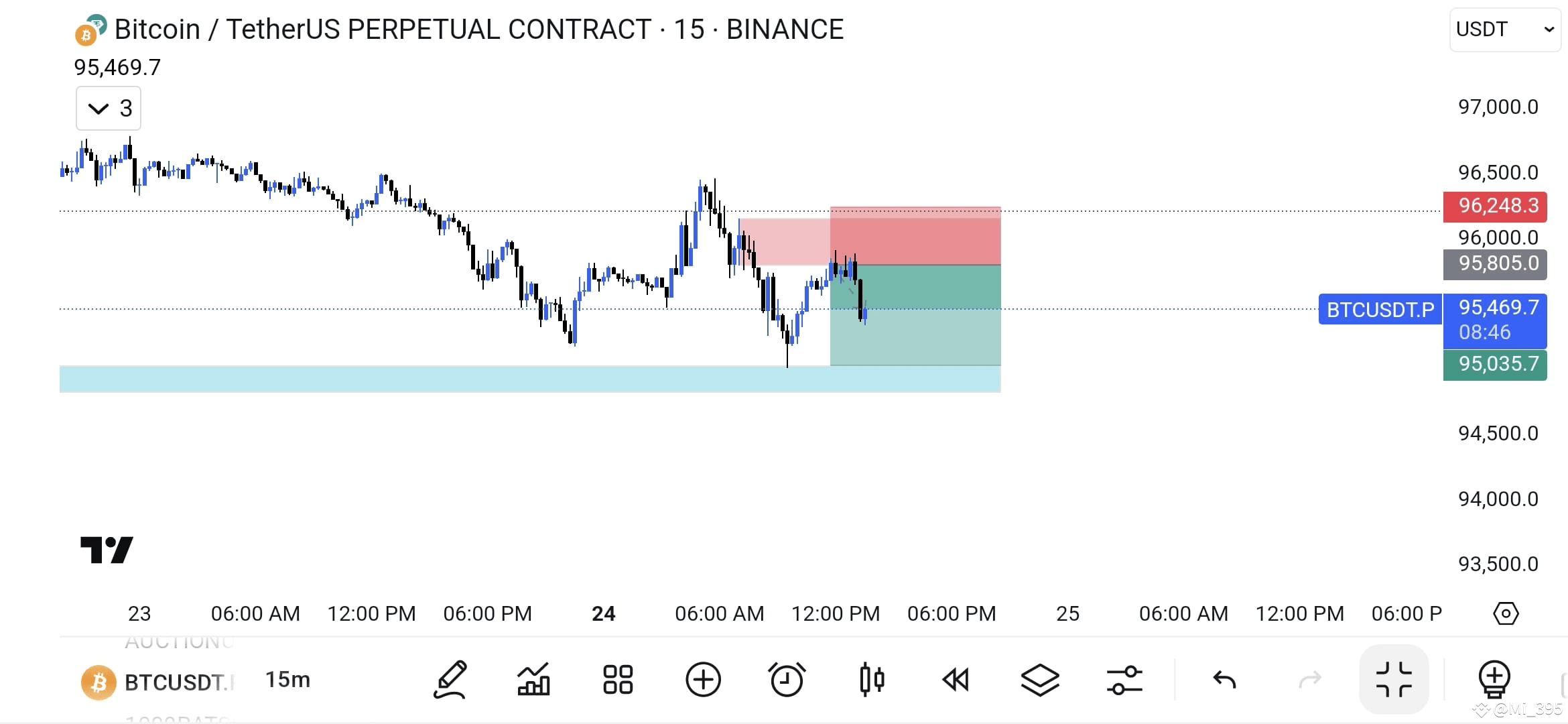 BTC 1,2 and 3 TPs hit #mi_395 #BTC $BTC | Mi_395 on Binance Square