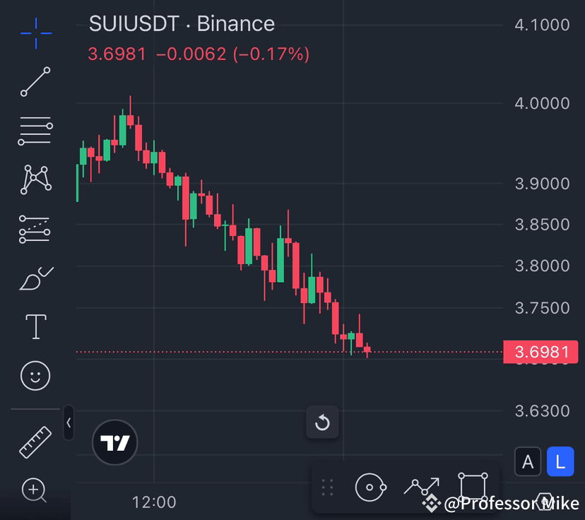 $SUI USDT SHORT TRADE SIGNAL! 🔥💯 The price is in a strong | Professor Mike on Binance Square