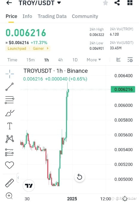 🚀 $TROY /USDT Technical Analysis - Eyeing Key Targets 🎯 | RB-Trader on Binance Square