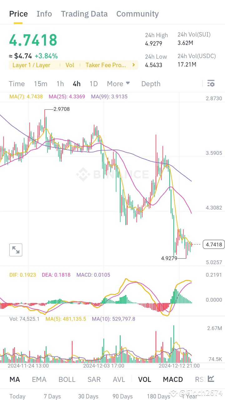 $SUI is making waves! With its rapid momentum and growing | Finch2674 ...