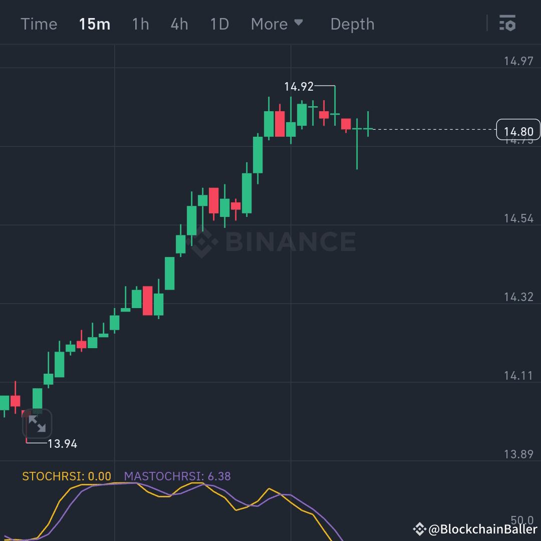$GMX Rally Losing Steam? Bears Eye a Clean Reversal $GMX jus | BlockchainBaller on Binance Square