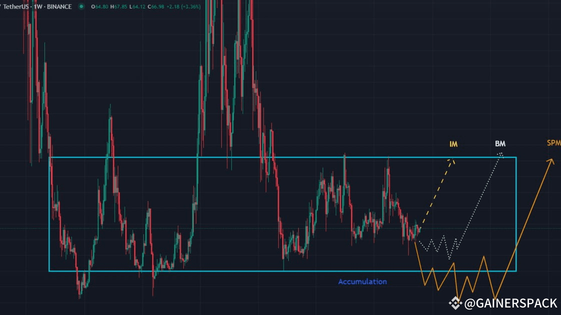 #LTC ESTABLISHES ITS ACCUMULATION PHASE AND EVERYONE'S WONDERING WHAT'S ...