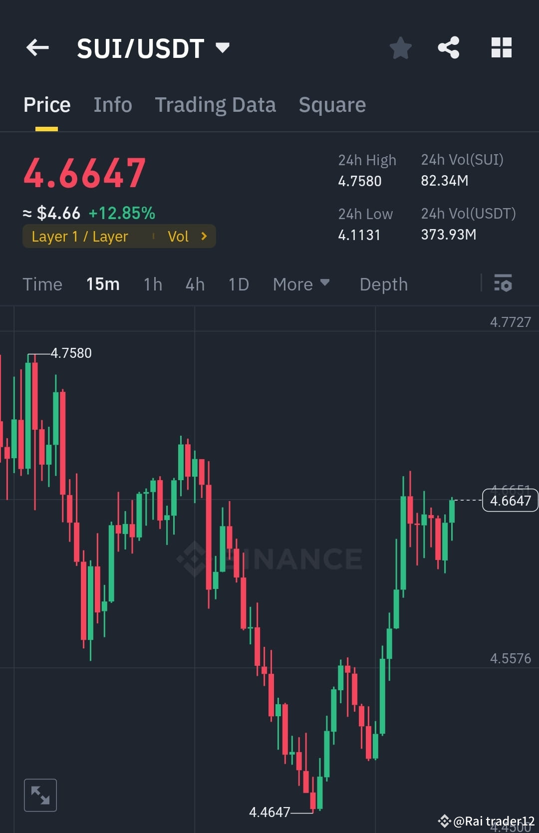 $SUI /USDT Surge 🌟 Price: $4.66 (+12.85%) 24h High: $4.7580 | Crypto gurru on Binance Square