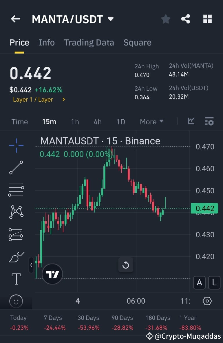 🚀 Bull Run Alert: $MANTA /USDT Ready for a Breakout! 🚀 $M | Crypto-Muqadas on Binance Square