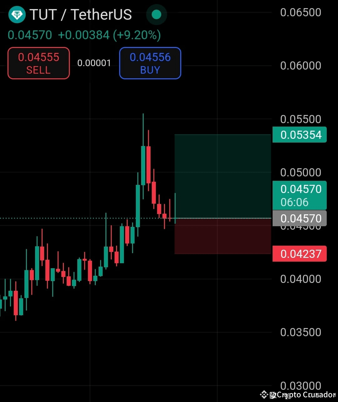 $TUT /USDT – Pullback Completed, Ready for Next Push TUT | Crypto Crusador on Binance Square