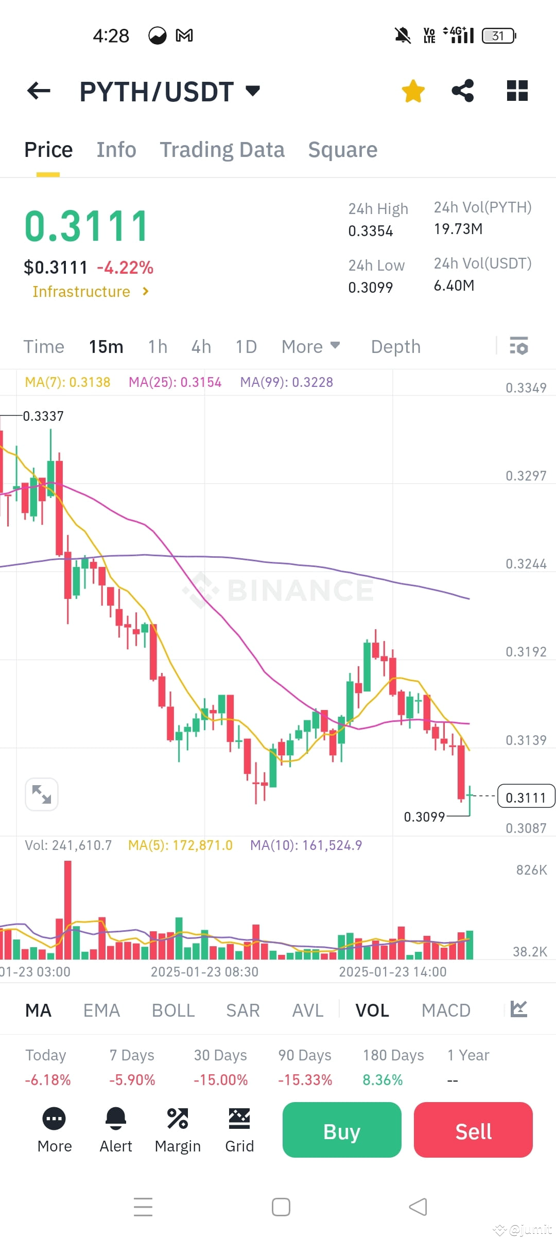 🚀 #pyth /USDT Bull Run Alert! 💥 Current Price: $0.3111 | jumit on Binance Square