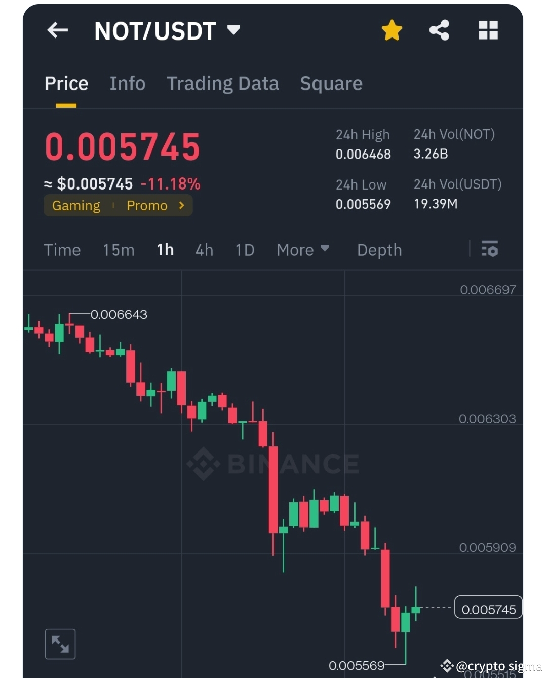 $NOT $NOT NOT/USD Price Analysis: Navigating Key Levels at | crypto sigma on Binance Square