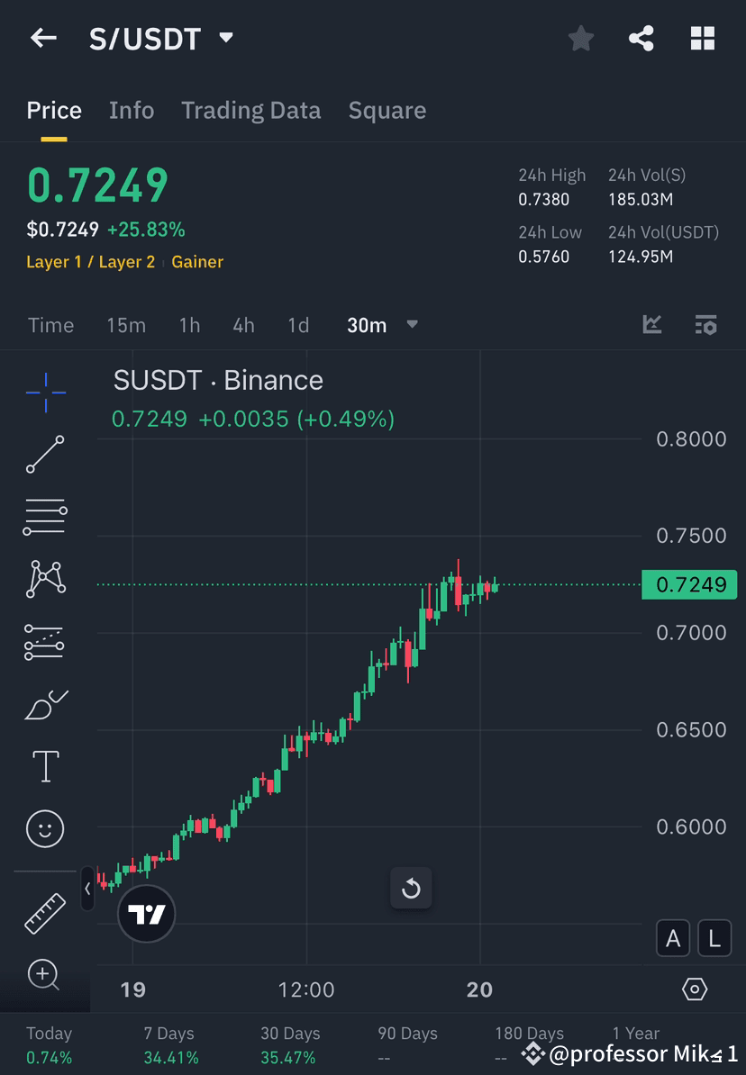 $S /USDT – Bull Run Alert!🔥💯 🚀 S/USDT is surging with a | professor Mike 1 on Binance Square